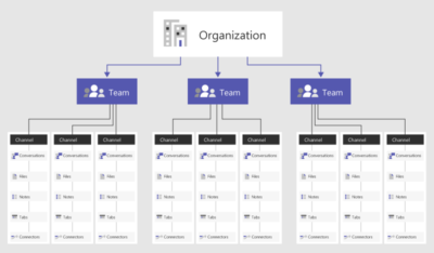 How to Organize Microsoft Teams - Powell