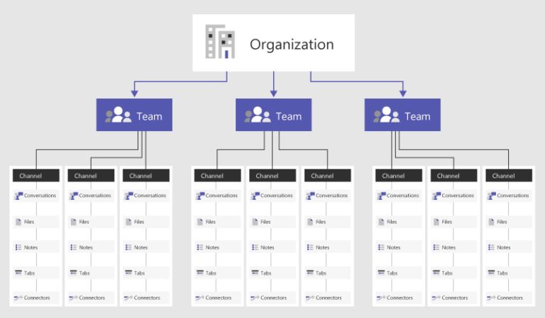How to Organize Microsoft Teams - Powell