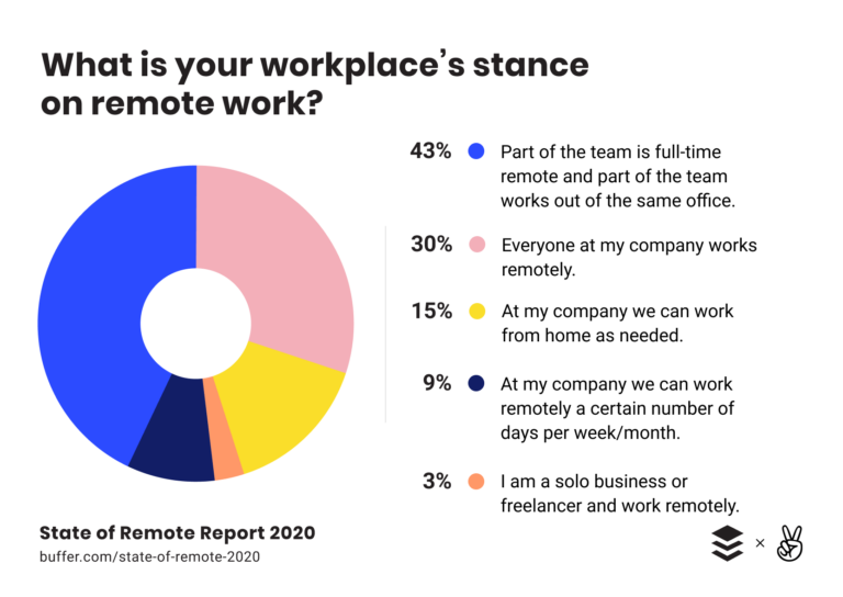 How to Transition to Full Remote Work - Powell