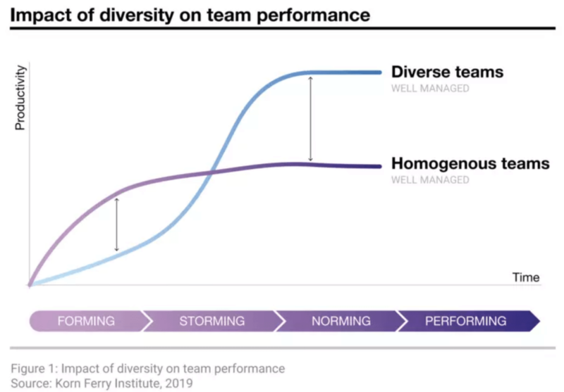 La diversité sur le lieu de travail commence par une culture inclusive
