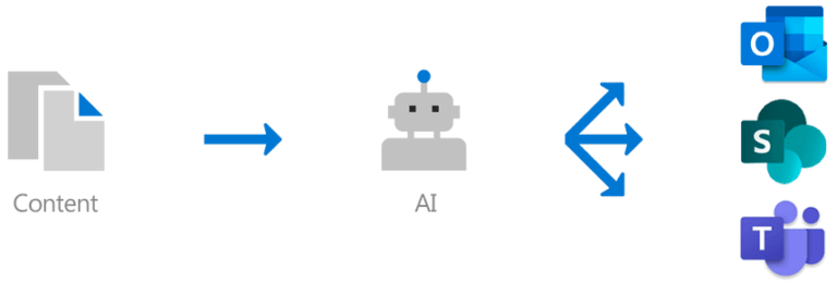 Project Cortex, Microsoft 365, and the Future of AI - Powell