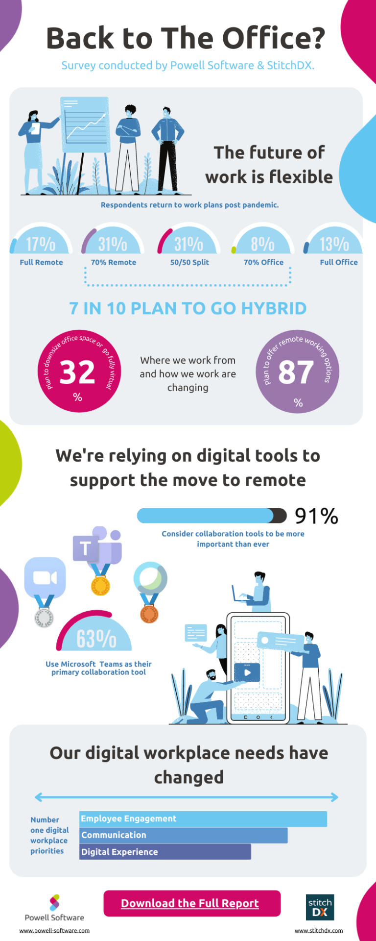 Is it time to return to the office? [New Data + Infographic] - Powell