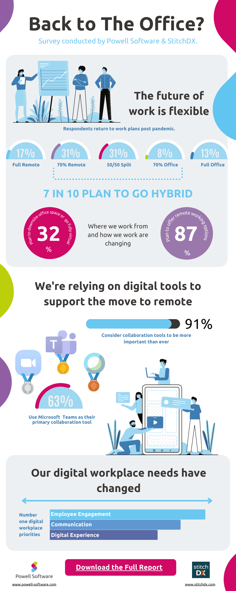 Is it time to return to the office? [New Data + Infographic] - Powell