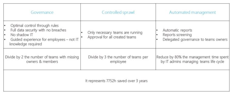 Microsoft Teams Lifecycle Management in 3 Simple Steps