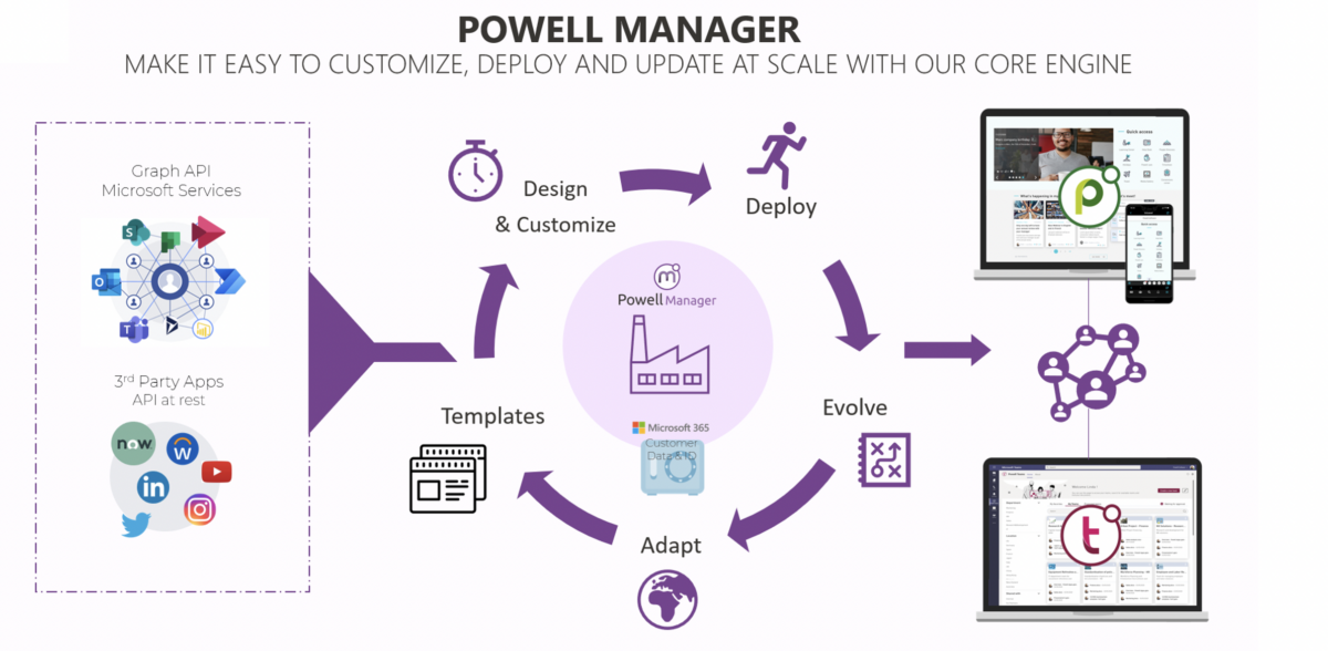 Powell Manager, the SharePoint sites factory behind the scene of Powell ...