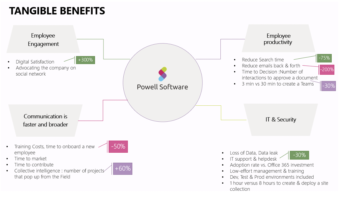 A complete Digital Workplace to improve your organization's operational ...